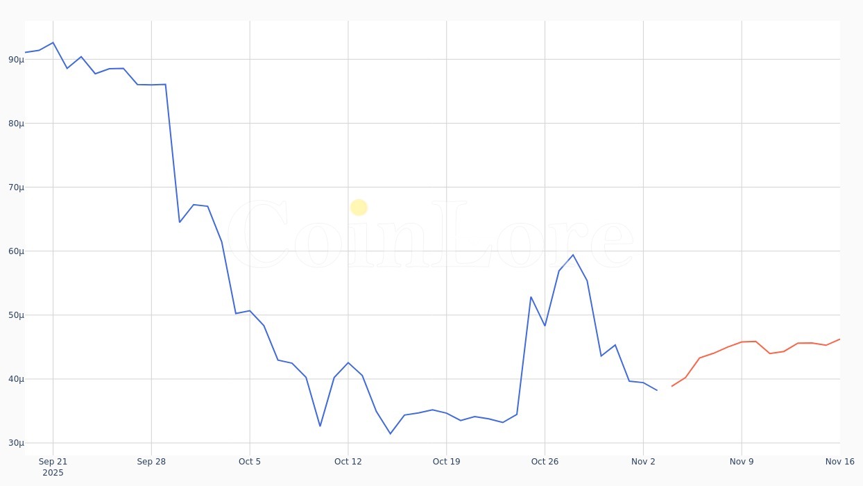 AirDAO kurzfristige Kurs prognose