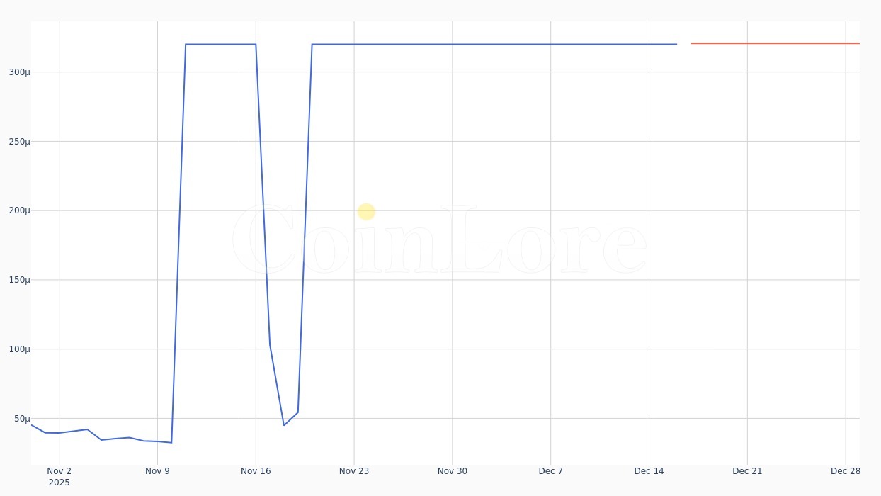 AirDAO краткосрочный прогноз курса