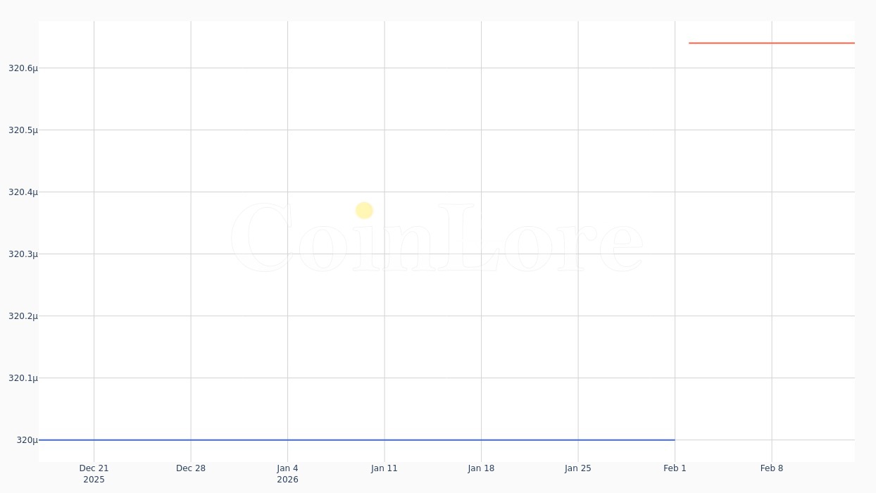 AirDAO краткосрочный прогноз курса