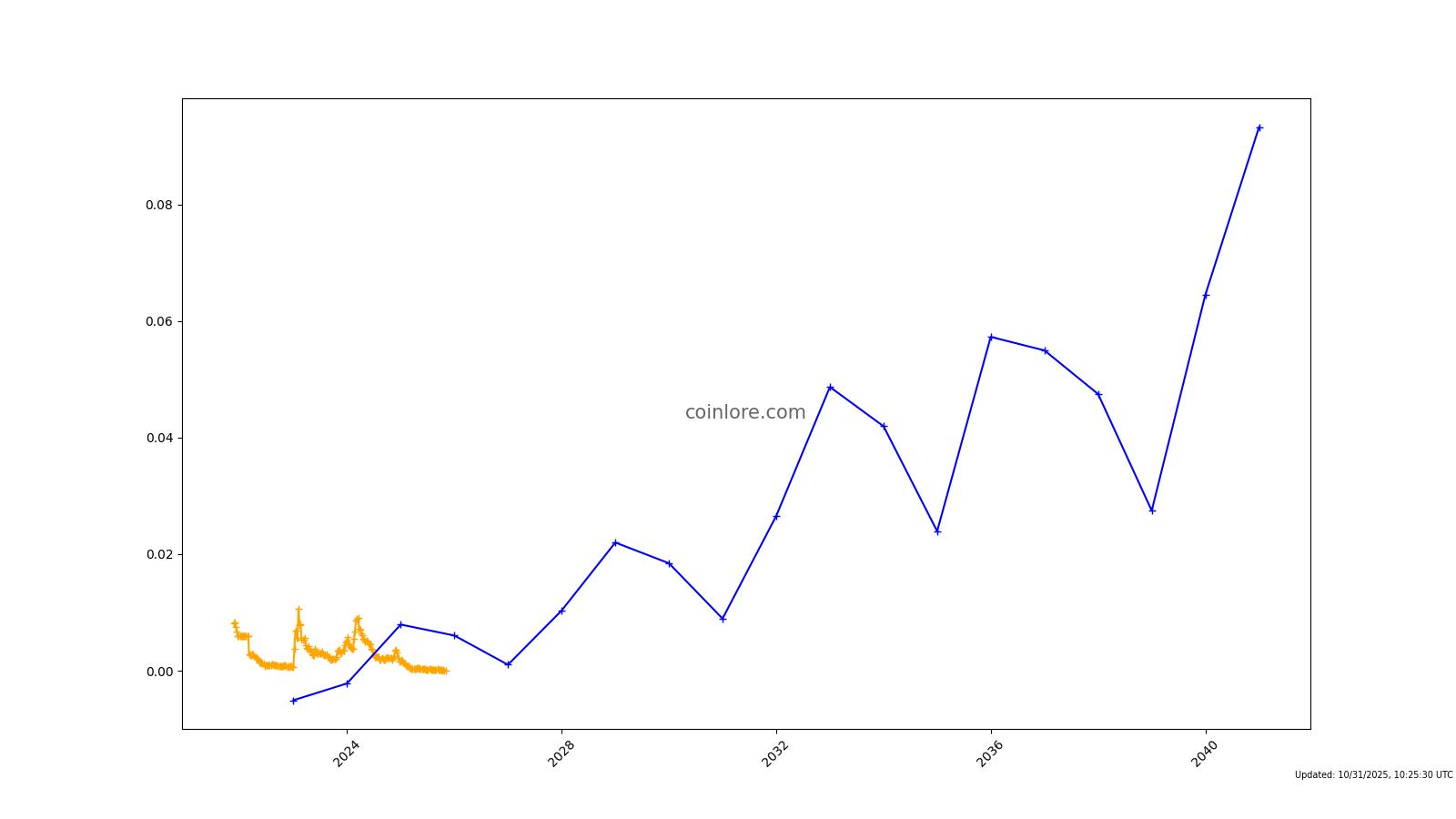 AiRight долгосрочные прогноз курса