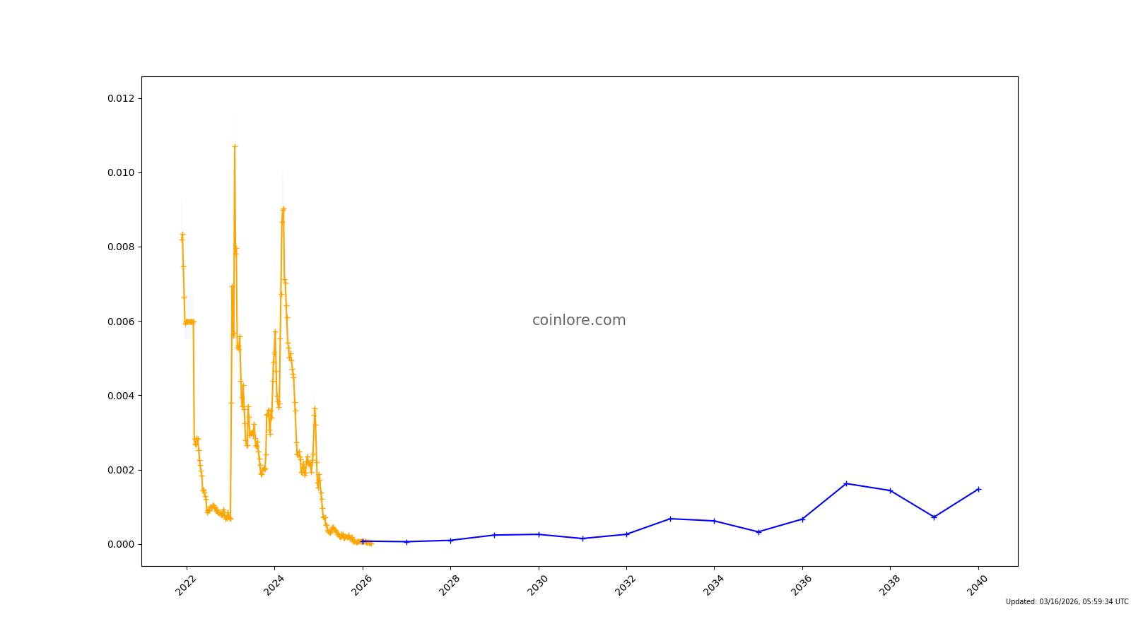 AiRight долгосрочные прогноз курса