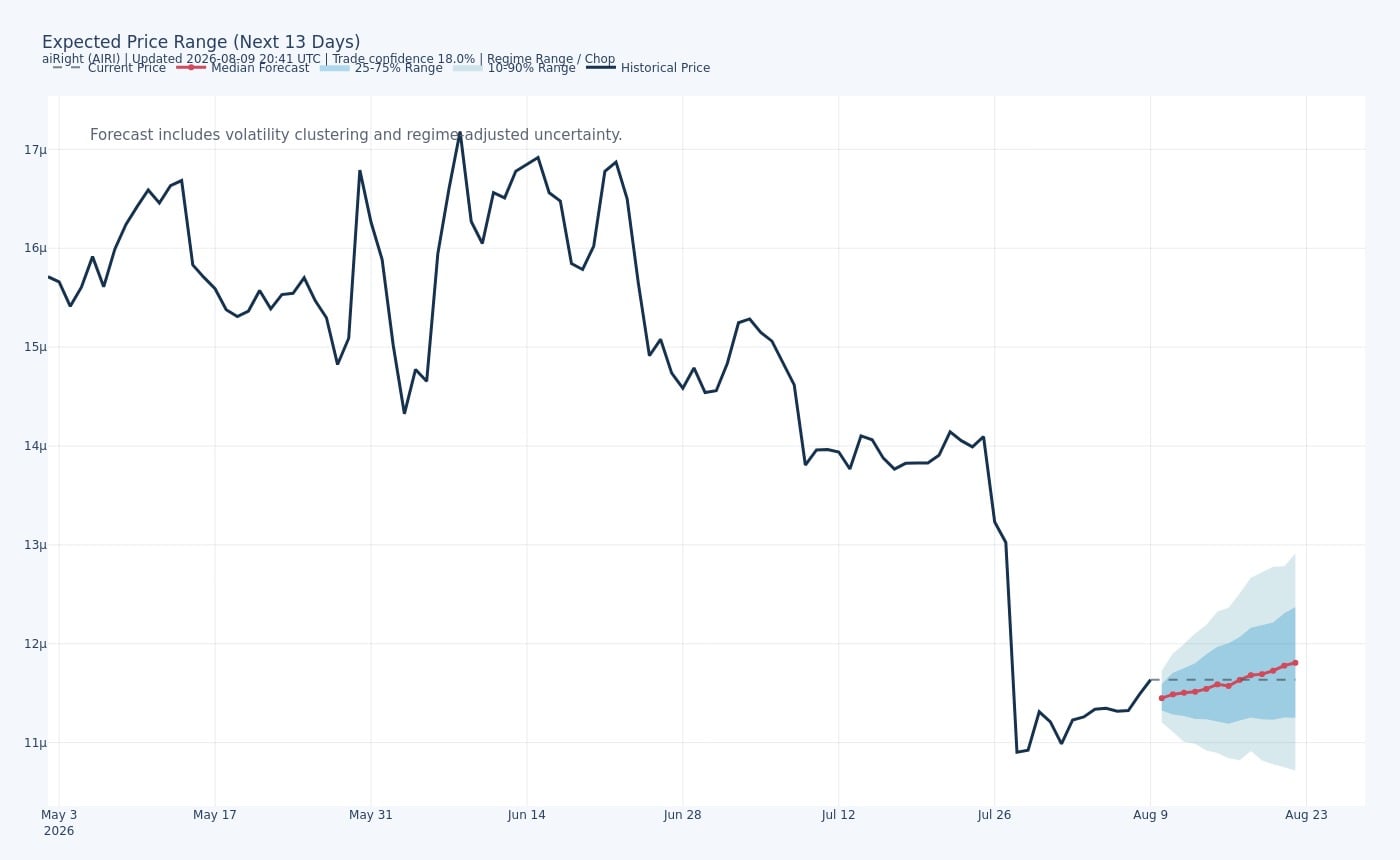 AiRight price forecast next 13 days with confidence range and prediction bands