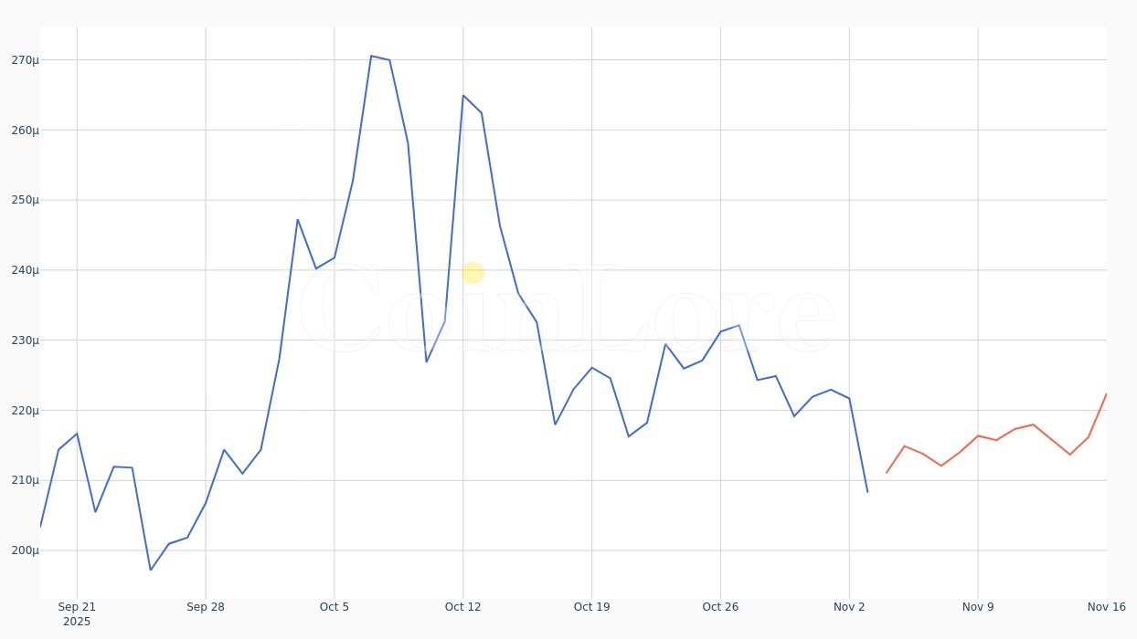 AirNFTs short-term price prediction