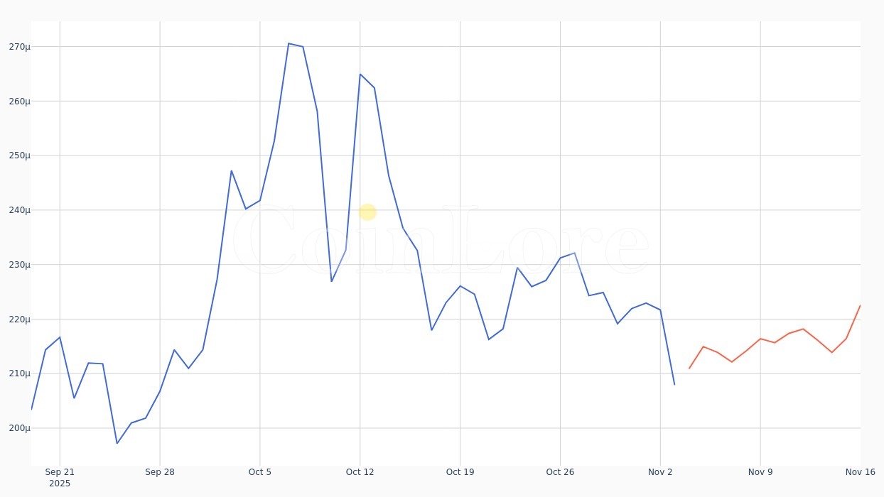 AirNFTs short-term price prediction