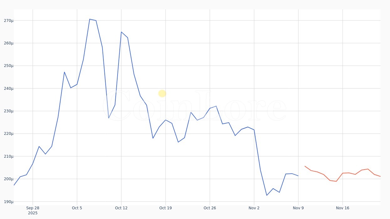 AirNFTs short-term price prediction