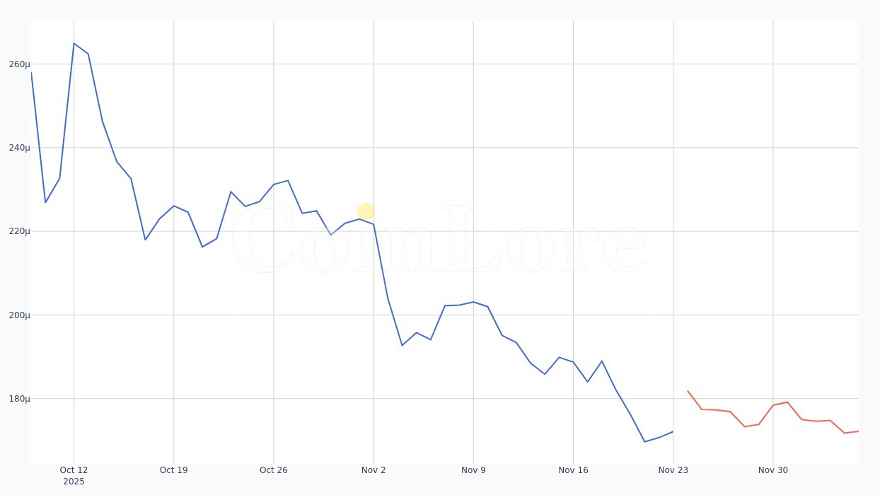 AirNFTs short-term price prediction