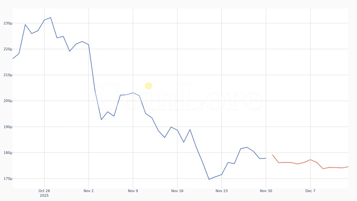 AirNFTs short-term price prediction