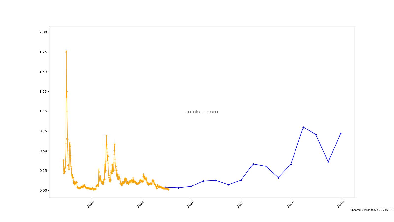 Predicción del precio de AirSwap a largo plazo