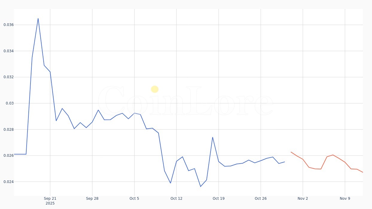 AirSwap short-term price prediction