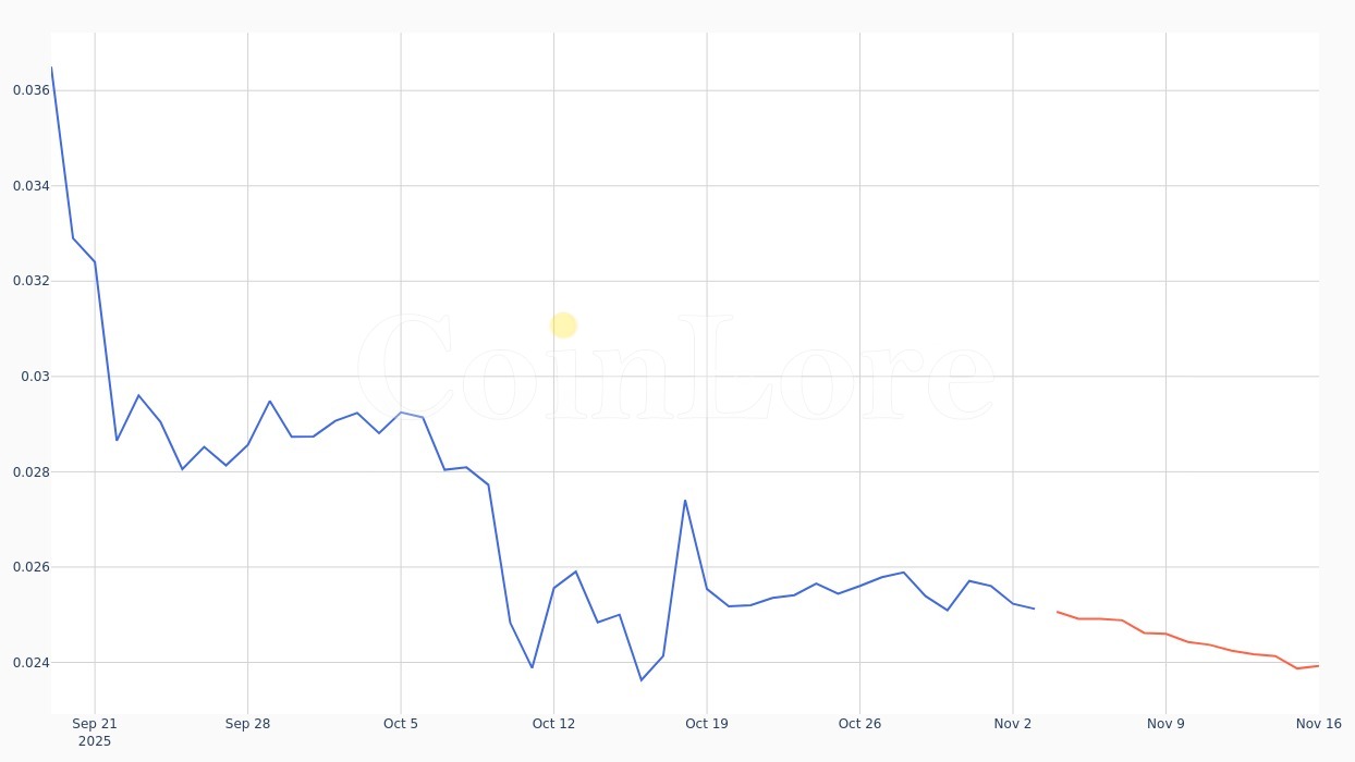 AirSwap краткосрочный прогноз курса
