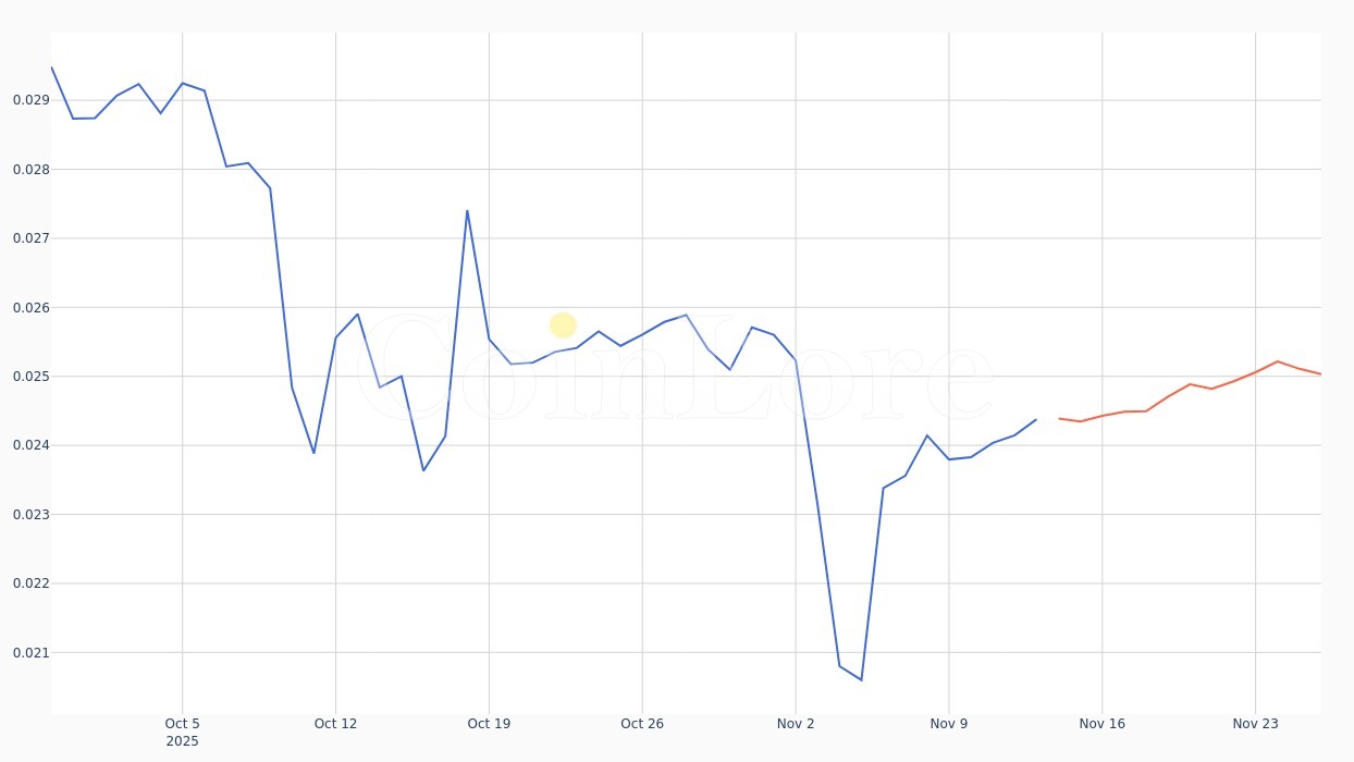 AirSwap short-term price prediction
