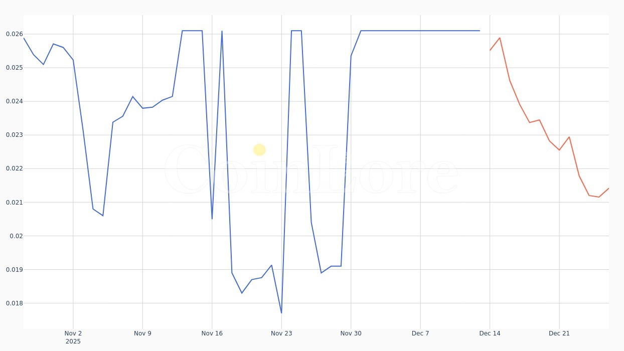 AirSwap short-term price prediction