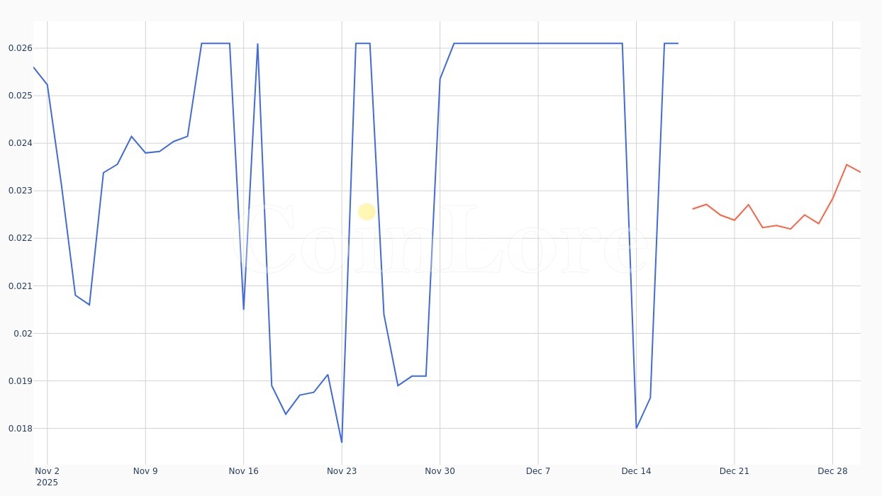 Predicción del precio a corto plazo de AirSwap