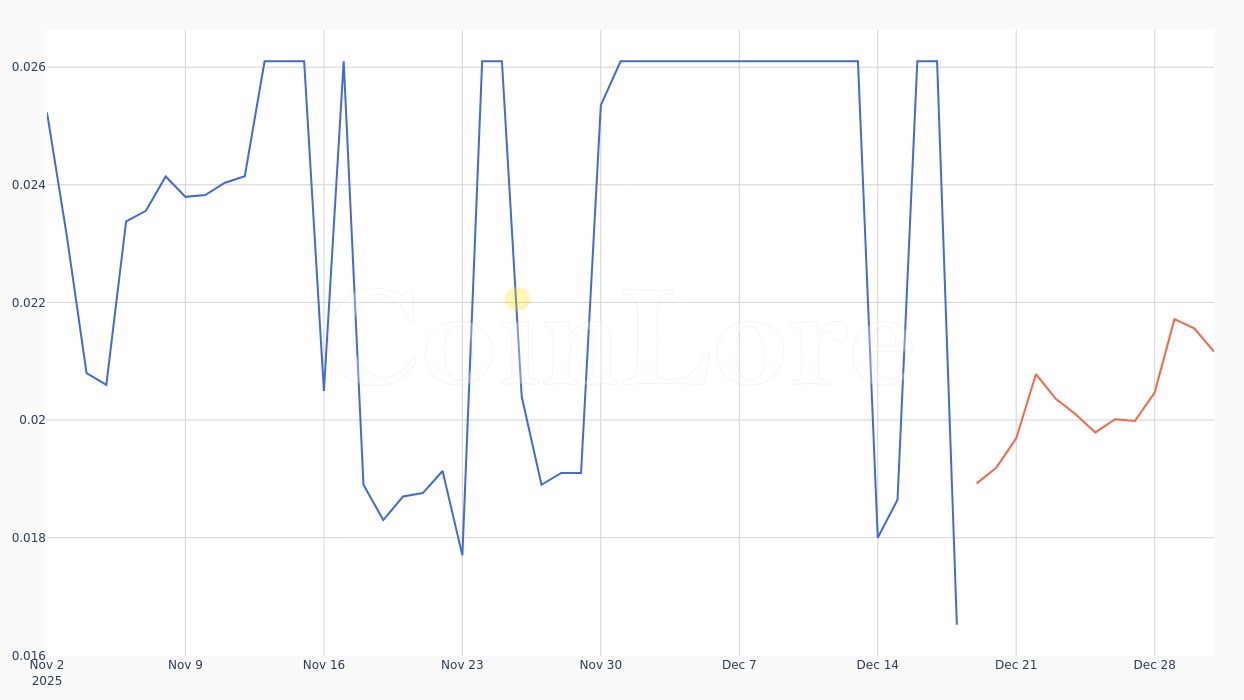 AirSwap kısa vadeli fiyat tahmini