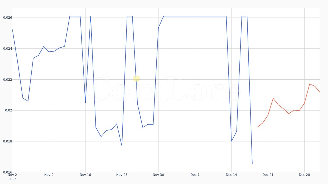 AirSwap краткосрочный прогноз курса