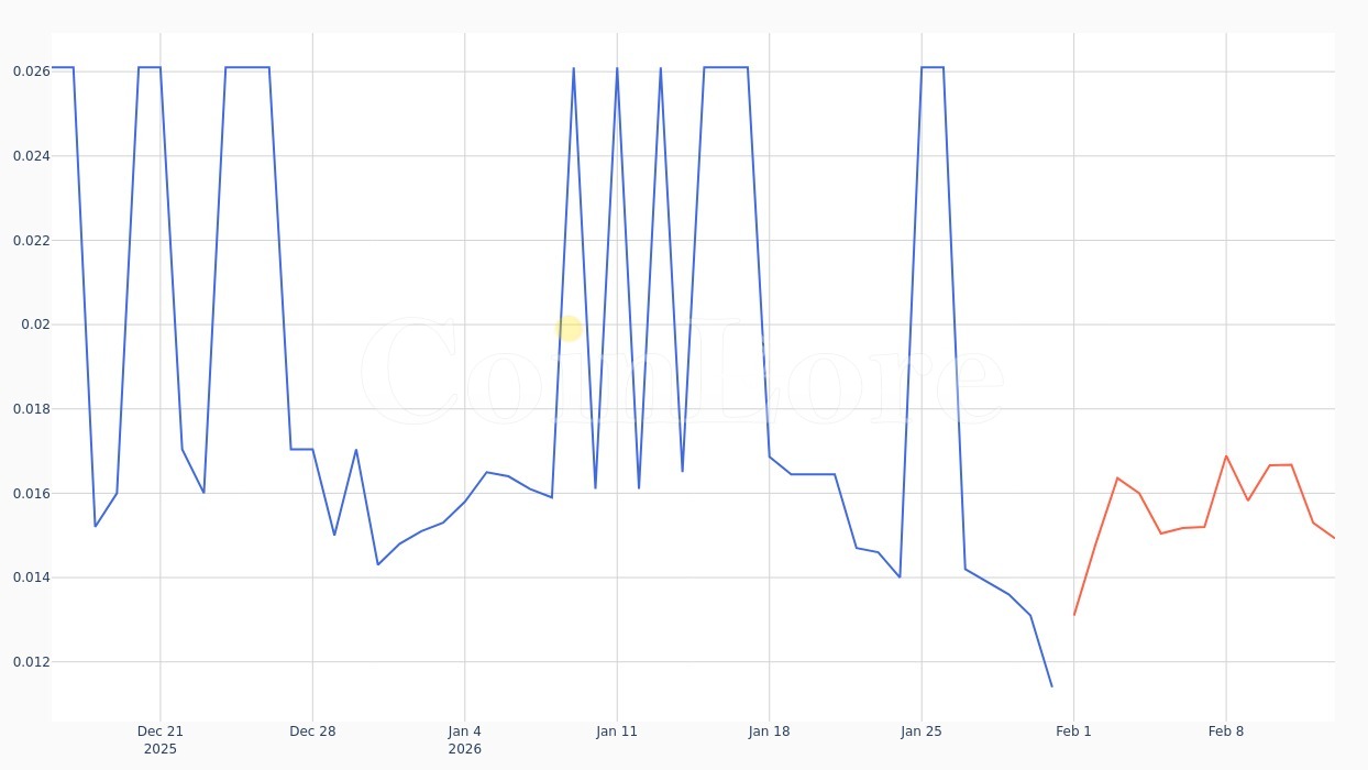 Predicción del precio a corto plazo de AirSwap