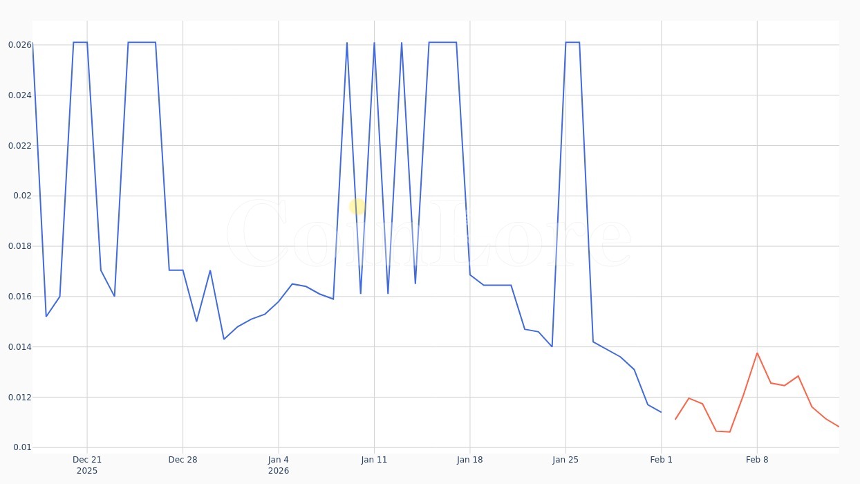 AirSwap kısa vadeli fiyat tahmini