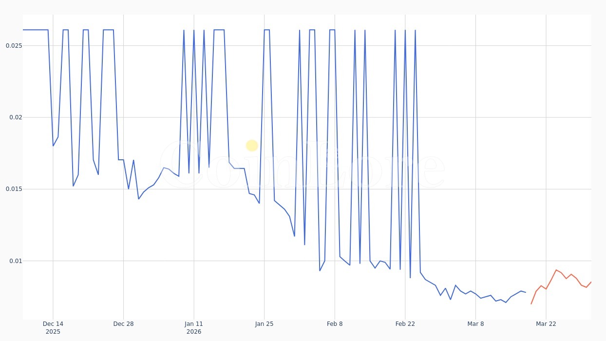 Predicción del precio a corto plazo de AirSwap