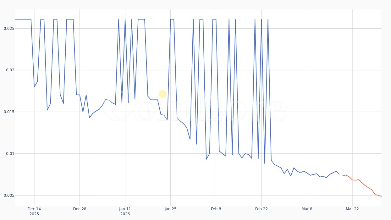 AirSwap kısa vadeli fiyat tahmini