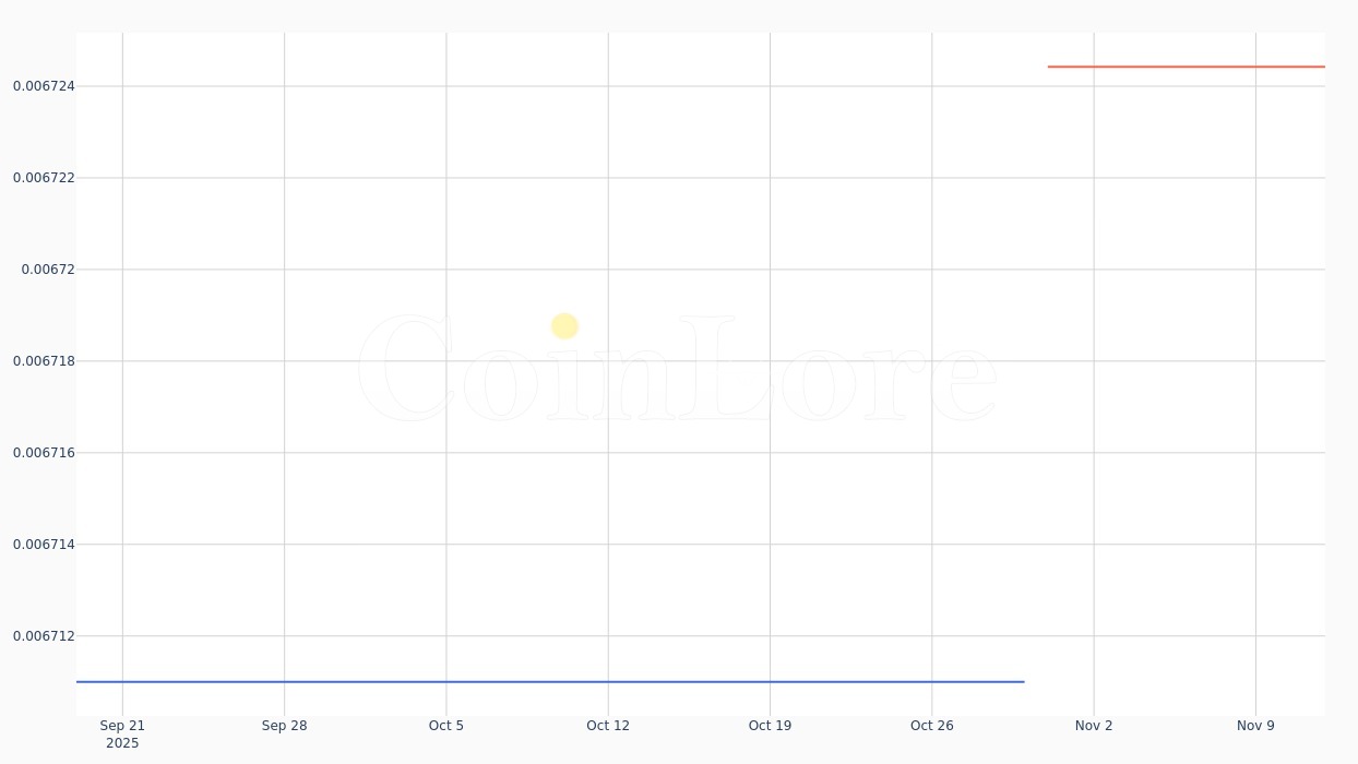AIT Protocol short-term price prediction