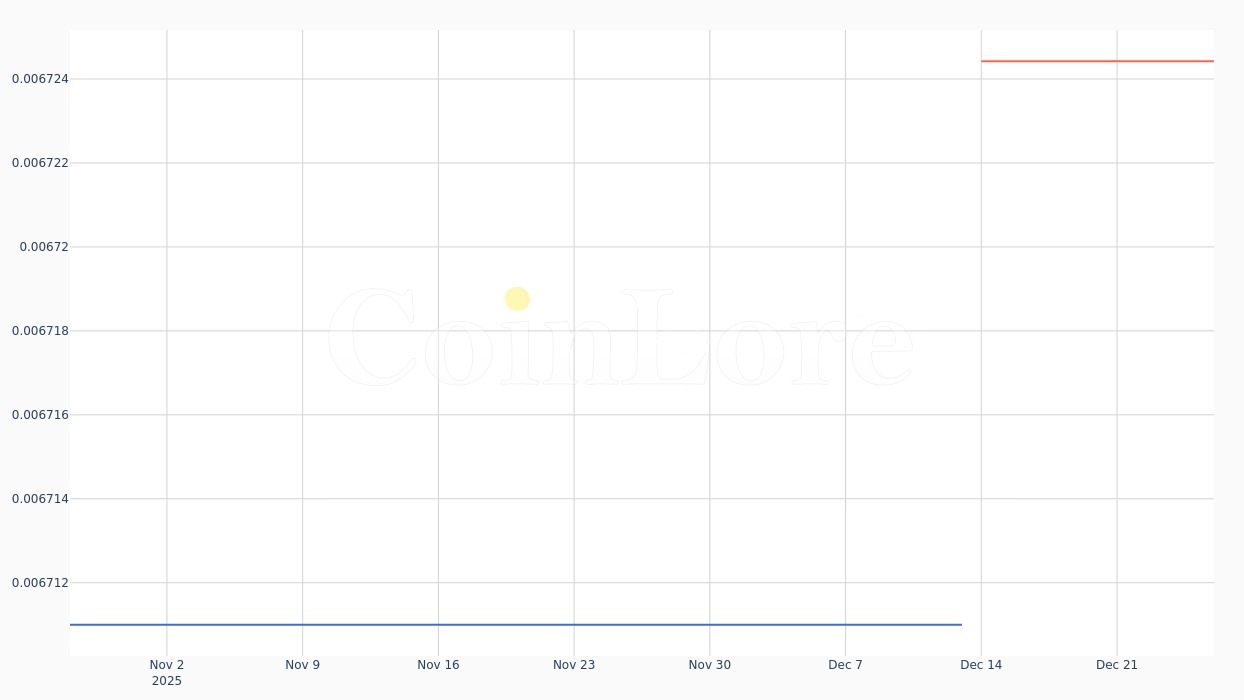 AIT Protocol short-term price prediction