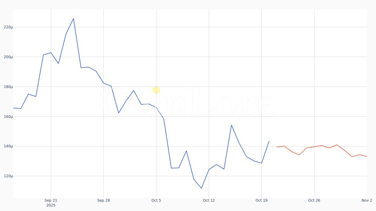 AIvalanche DeFAI Agents short-term price prediction