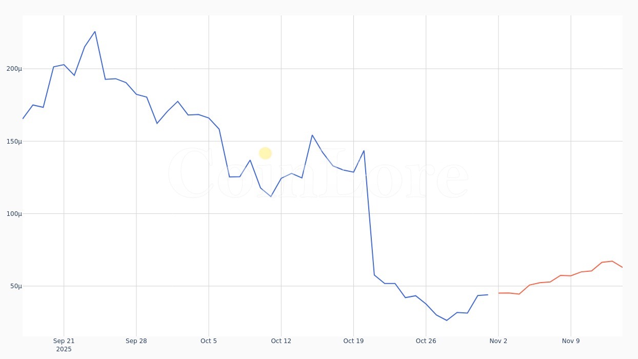 AIvalanche DeFAI Agents short-term price prediction
