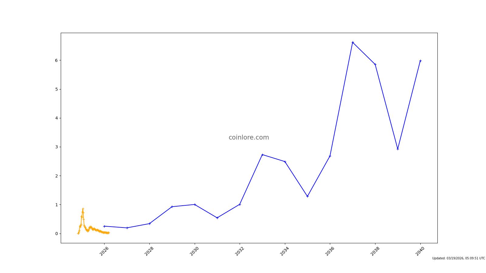 aixbt by Virtuals долгосрочные прогноз курса