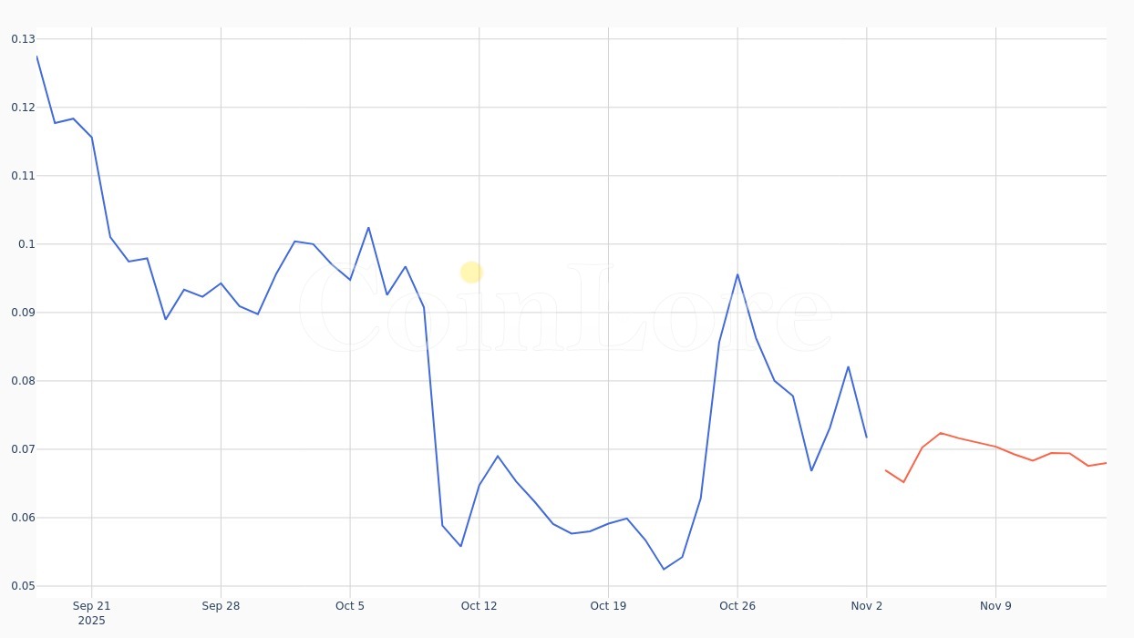aixbt by Virtuals kurzfristige Kurs prognose