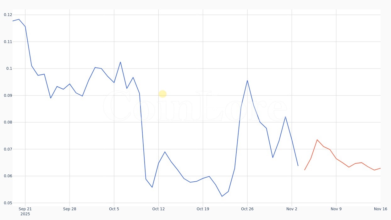 Predicción del precio a corto plazo de aixbt by Virtuals