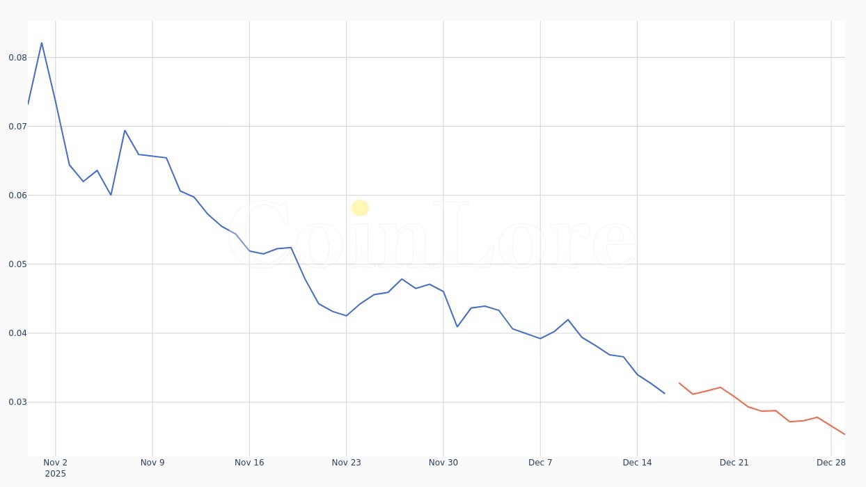 aixbt by Virtuals kısa vadeli fiyat tahmini