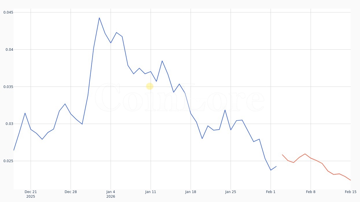 Predicción del precio a corto plazo de aixbt by Virtuals