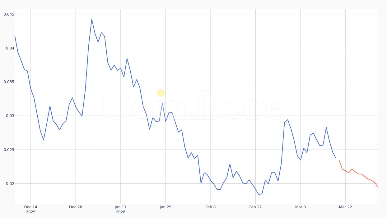 aixbt by Virtuals краткосрочный прогноз курса