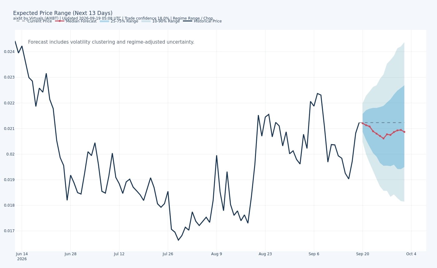 aixbt by Virtuals price forecast next 13 days with confidence range and prediction bands