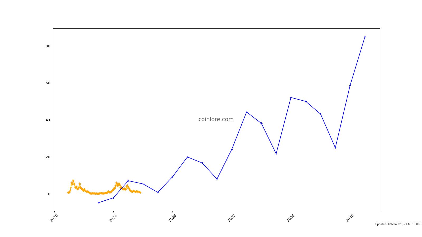 Predicción del precio de Akash Network a largo plazo