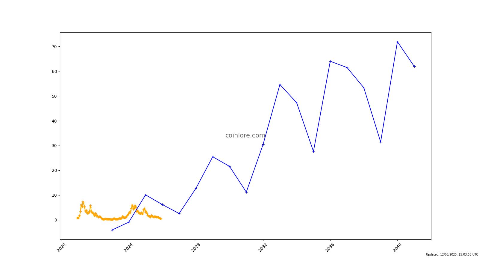Akash Network price prediction long-term