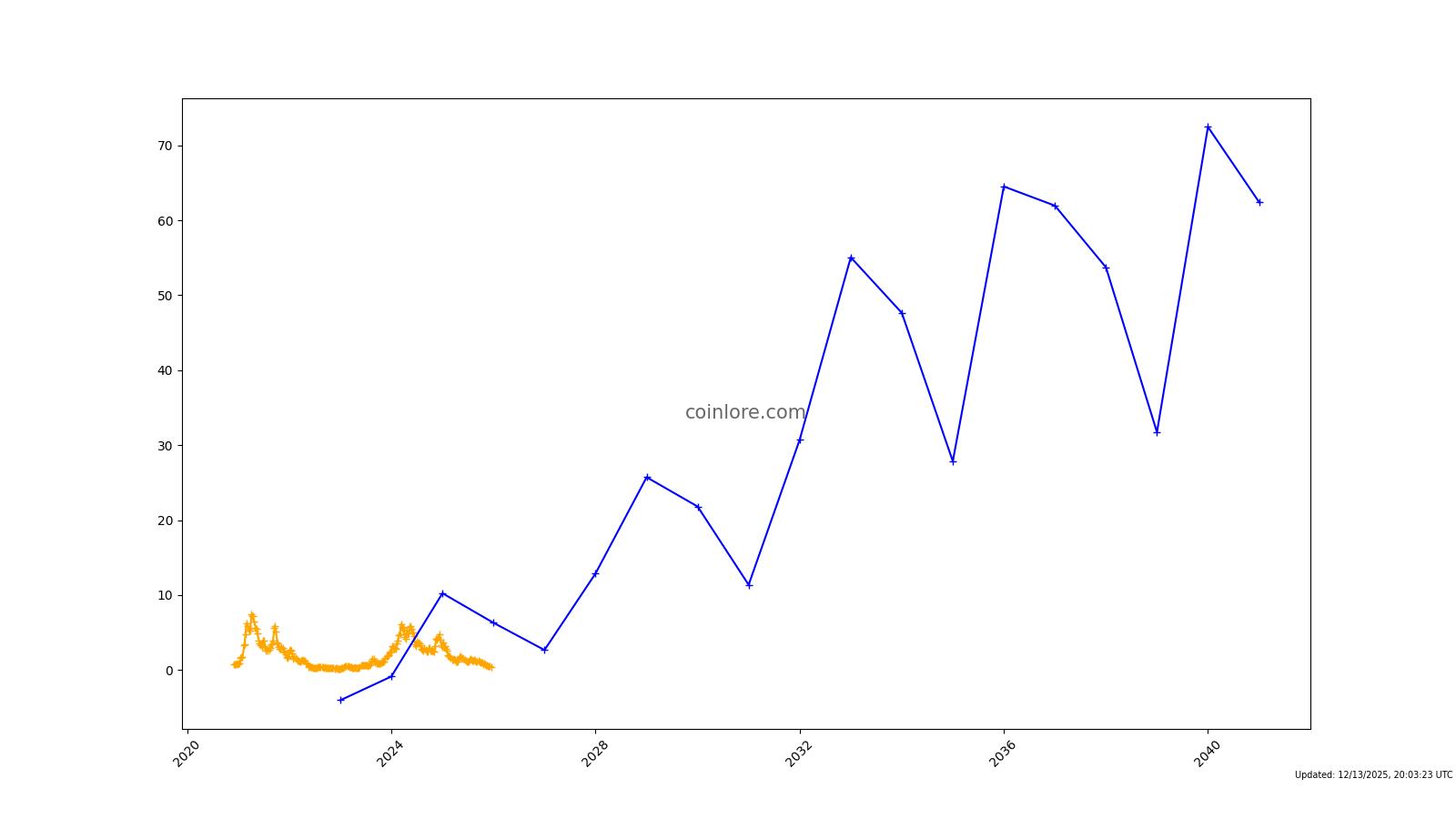 Akash Network uzun vadeli fiyat tahmini