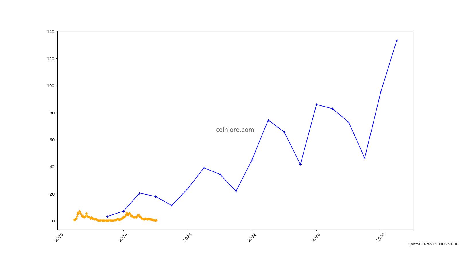 Predicción del precio de Akash Network a largo plazo