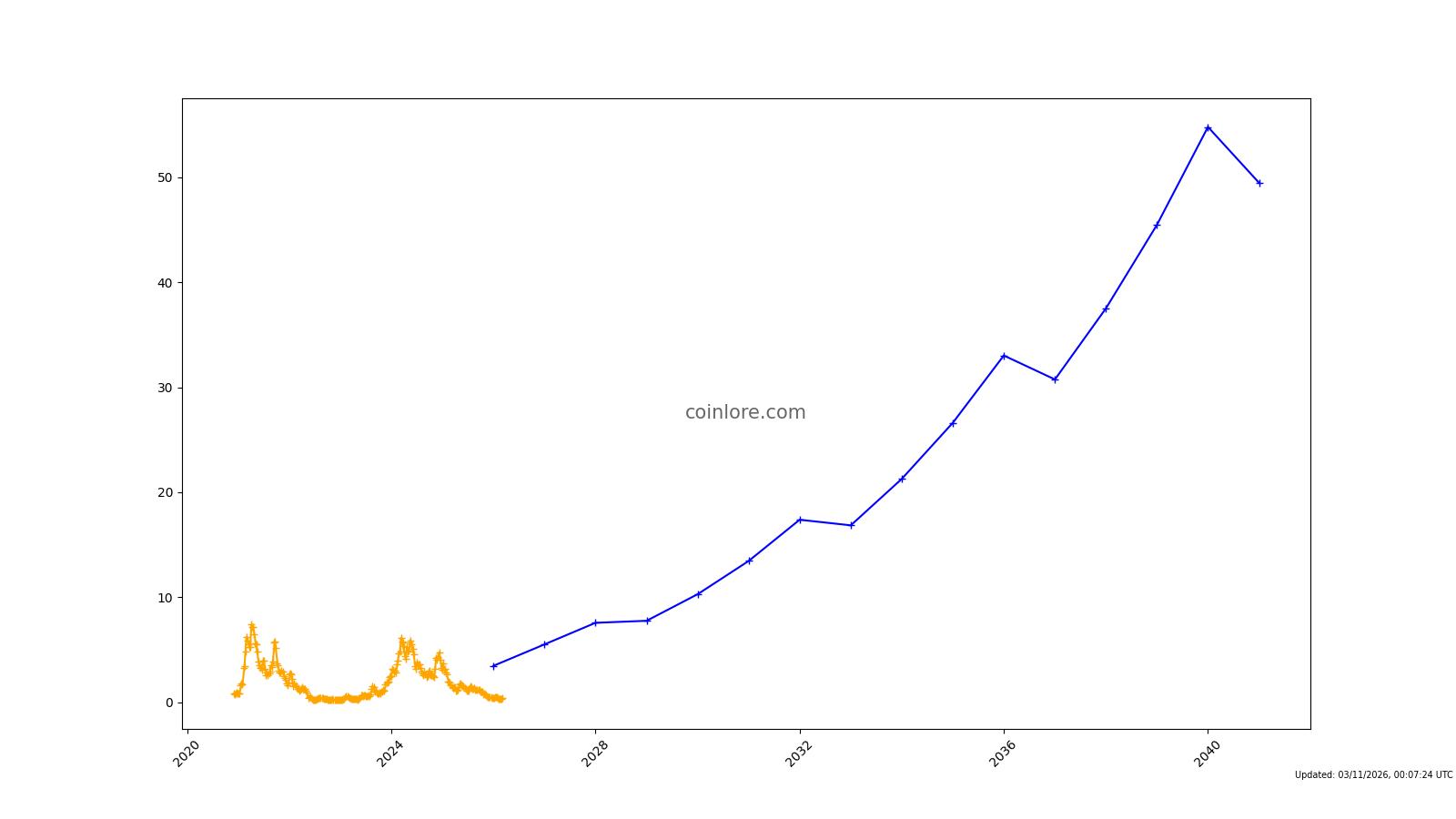 Akash Network долгосрочные прогноз курса