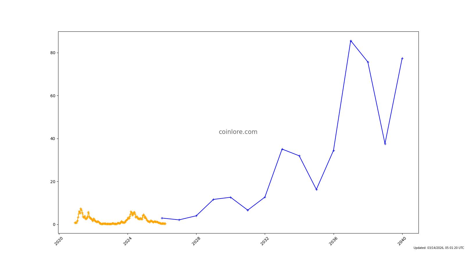 Predicción del precio de Akash Network a largo plazo