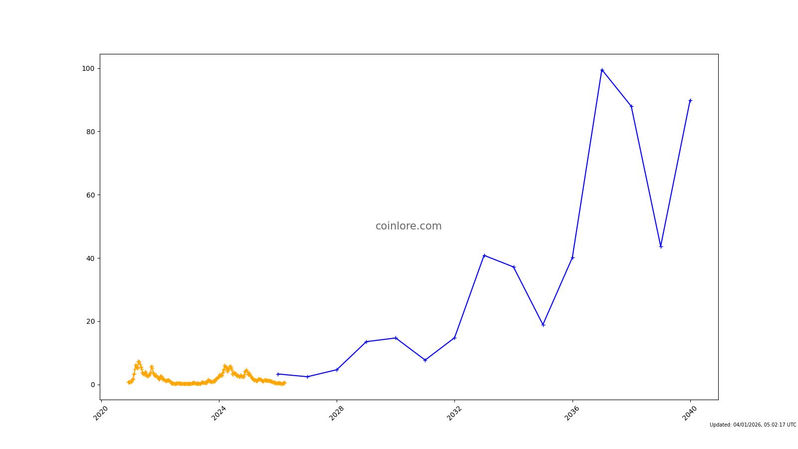 Akash Network долгосрочные прогноз курса