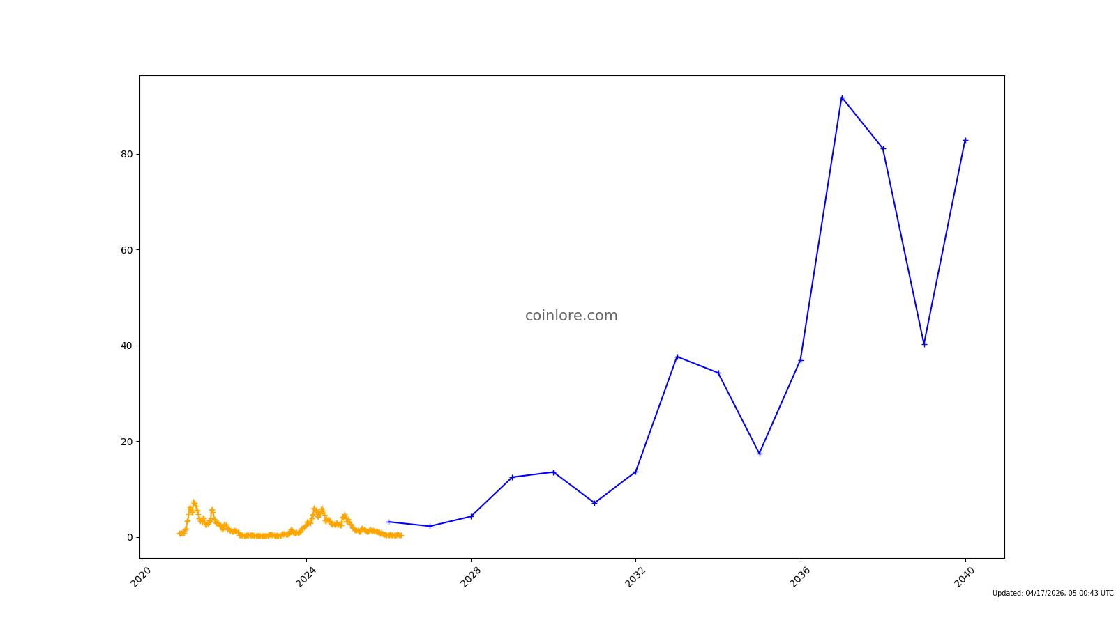 Akash Network долгосрочные прогноз курса
