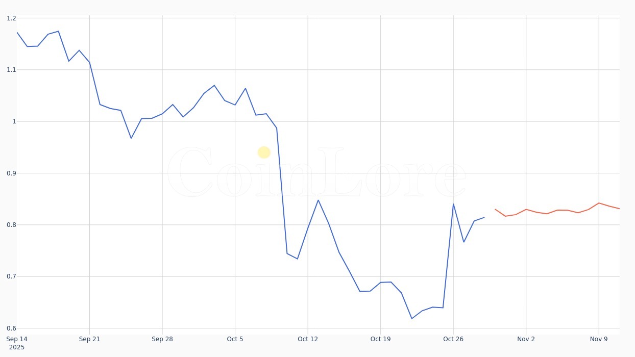 Predicción del precio a corto plazo de Akash Network