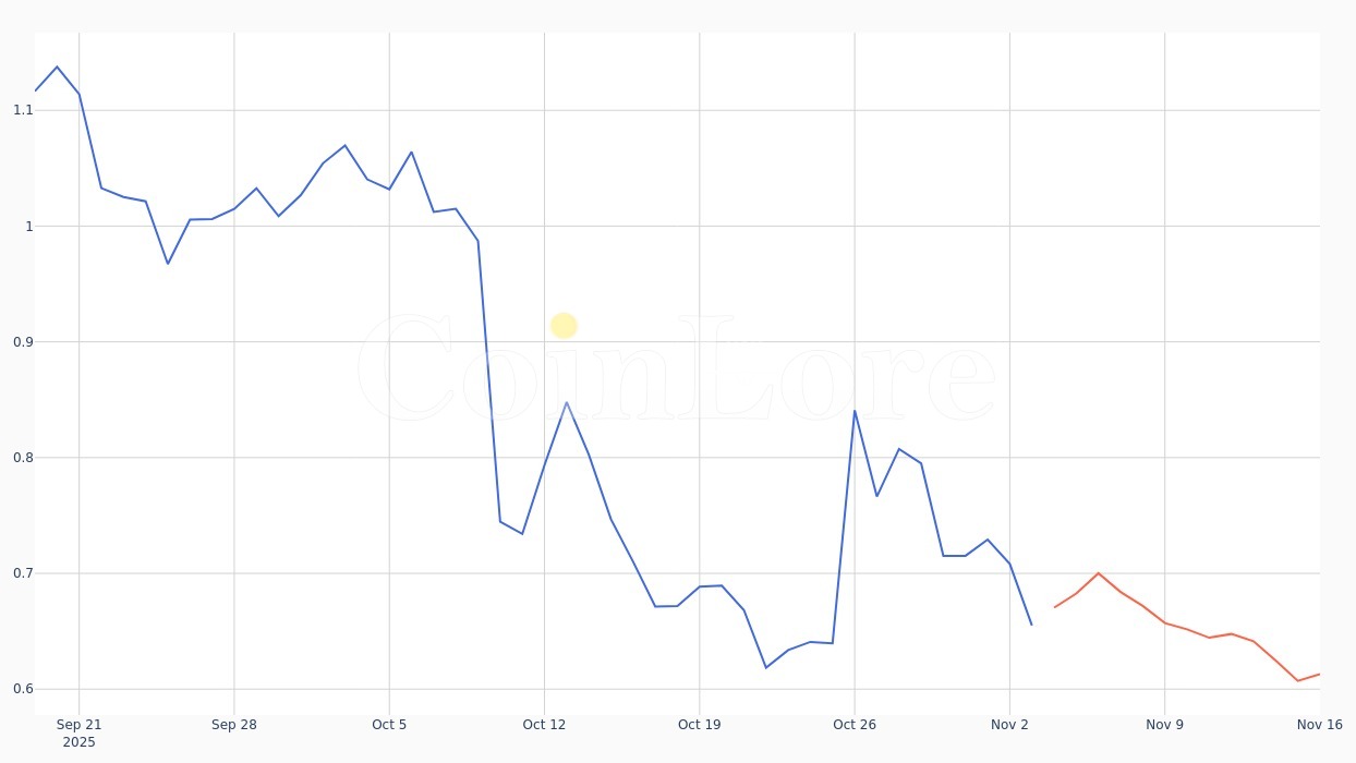 Akash Network short-term price prediction