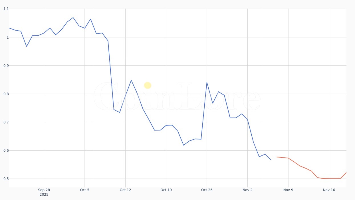 Akash Network kurzfristige Kurs prognose