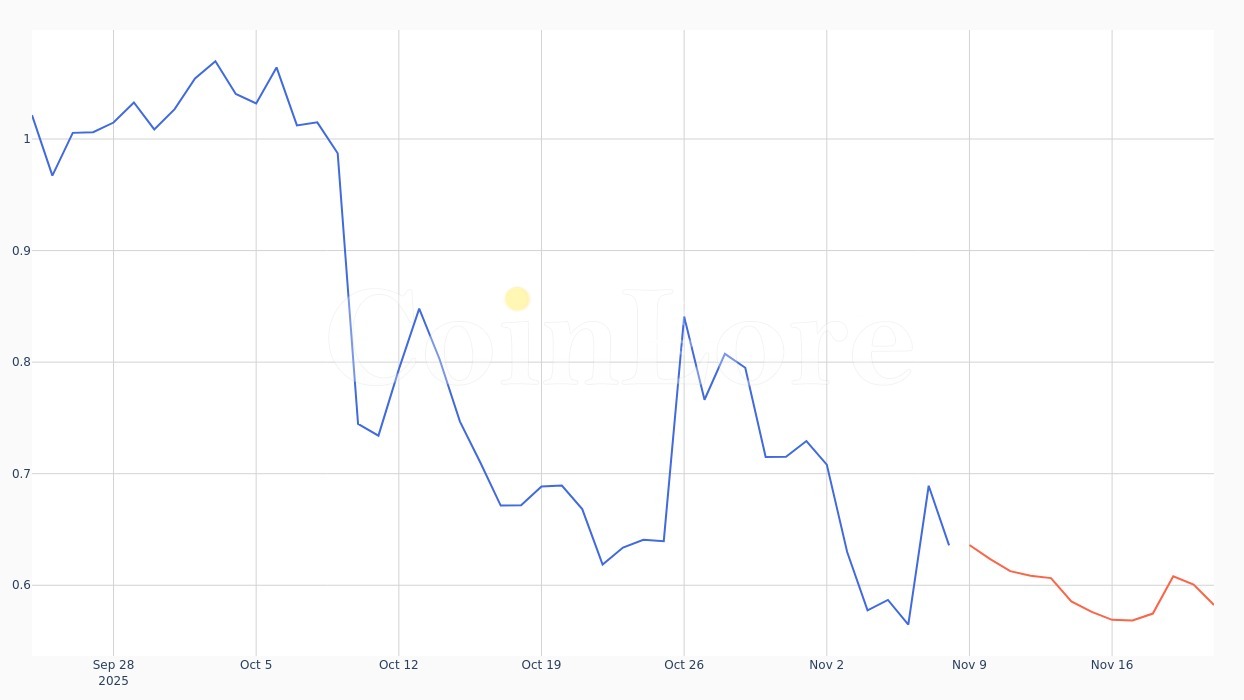 Akash Network краткосрочный прогноз курса