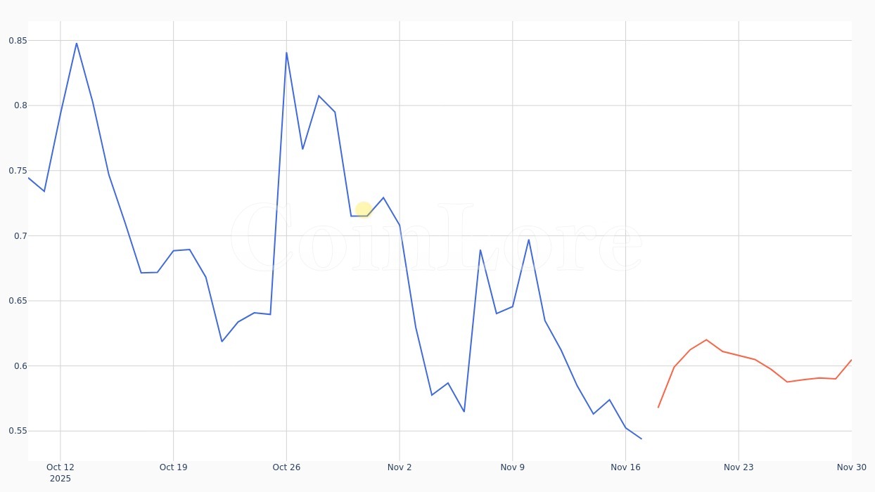 Akash Network short-term price prediction