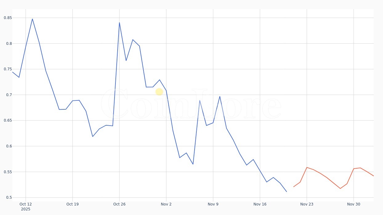 Akash Network short-term price prediction