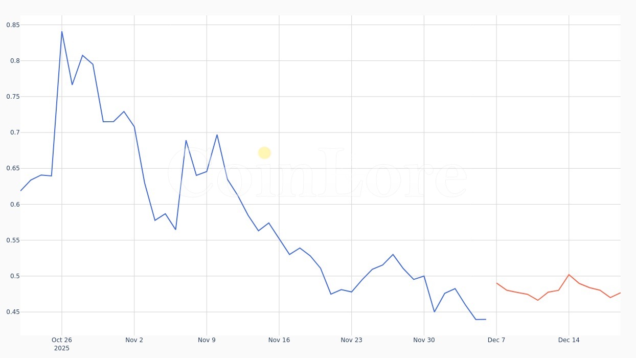 Akash Network kurzfristige Kurs prognose