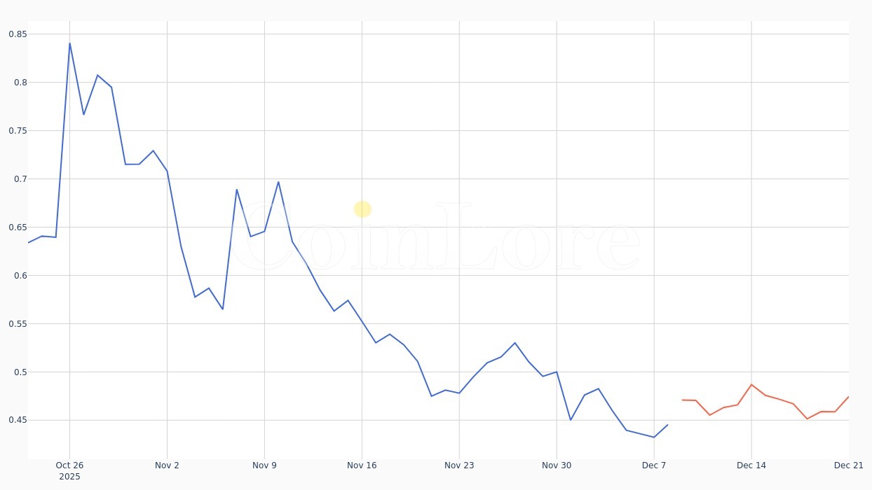 Akash Network short-term price prediction